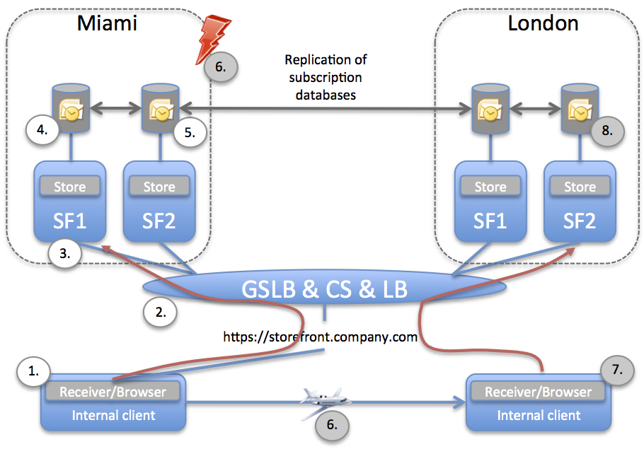 #Citrix #StoreFront subscription database replication, #GSLB, # ...